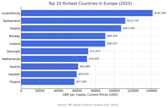 TOP 10 RICHEST COUNTRIES IN EUROPE [2025]